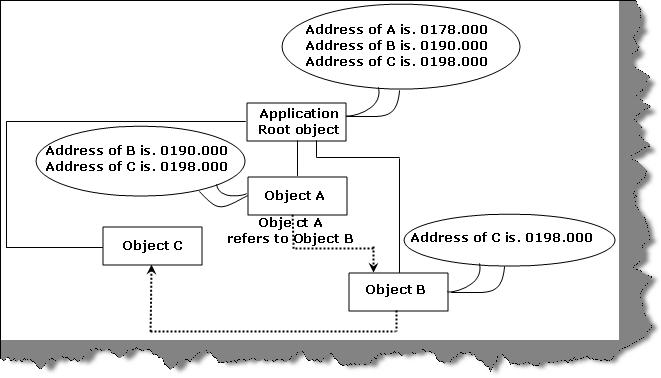 Net Best Practice No 2 Improve Garbage Collector Performance Using Finalizedispose Pattern